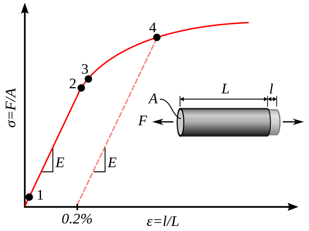 Metal Properties: Strength