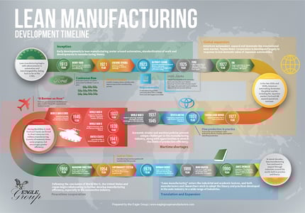 Lean Manufacturing Timeline Infographic - Thanks for Downloading