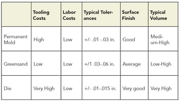 Casting Aluminum: Comparison of Methods